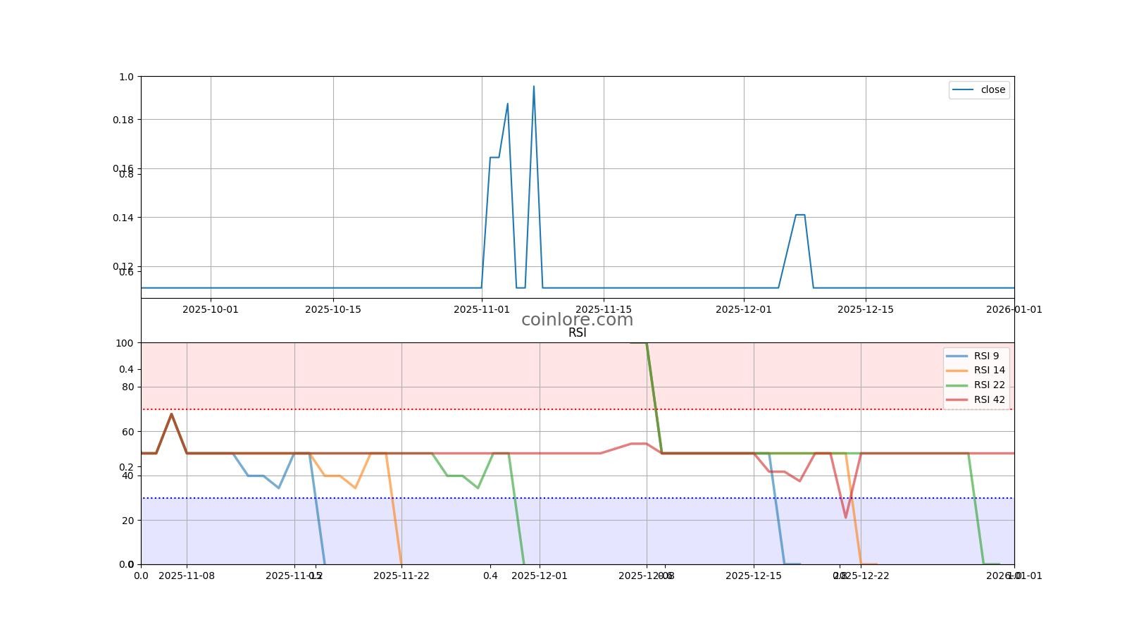 PlayChip RSI indicator