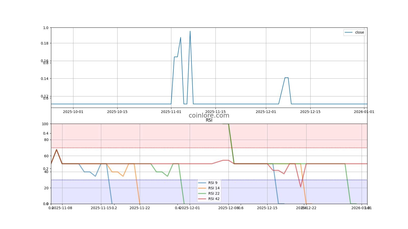 PlayChip RSI indicator