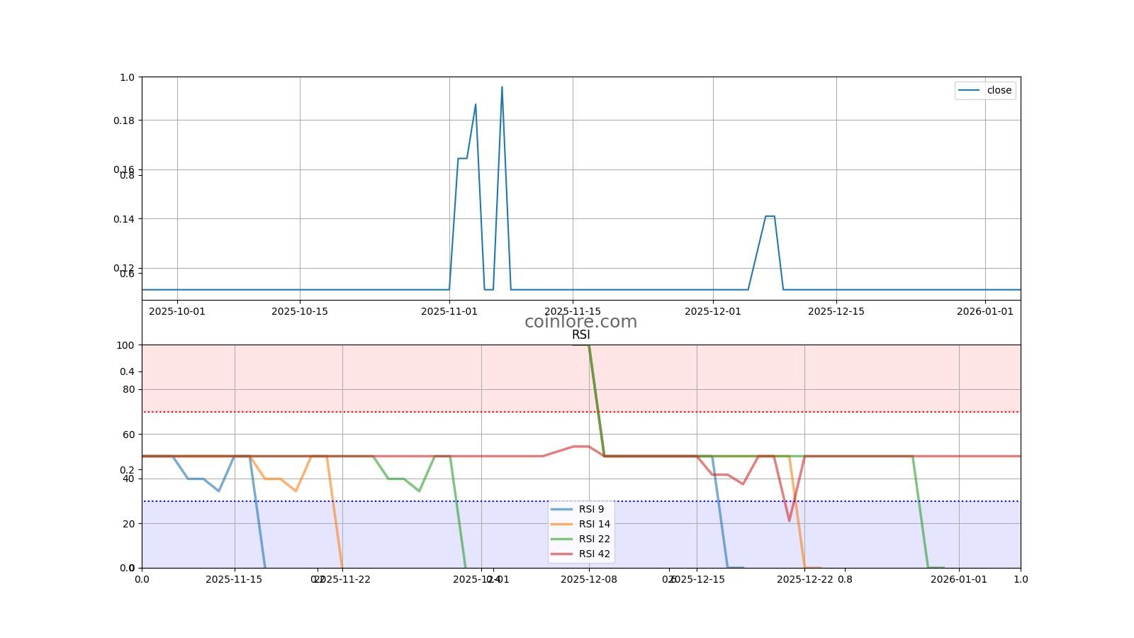 PlayChip RSI indicator