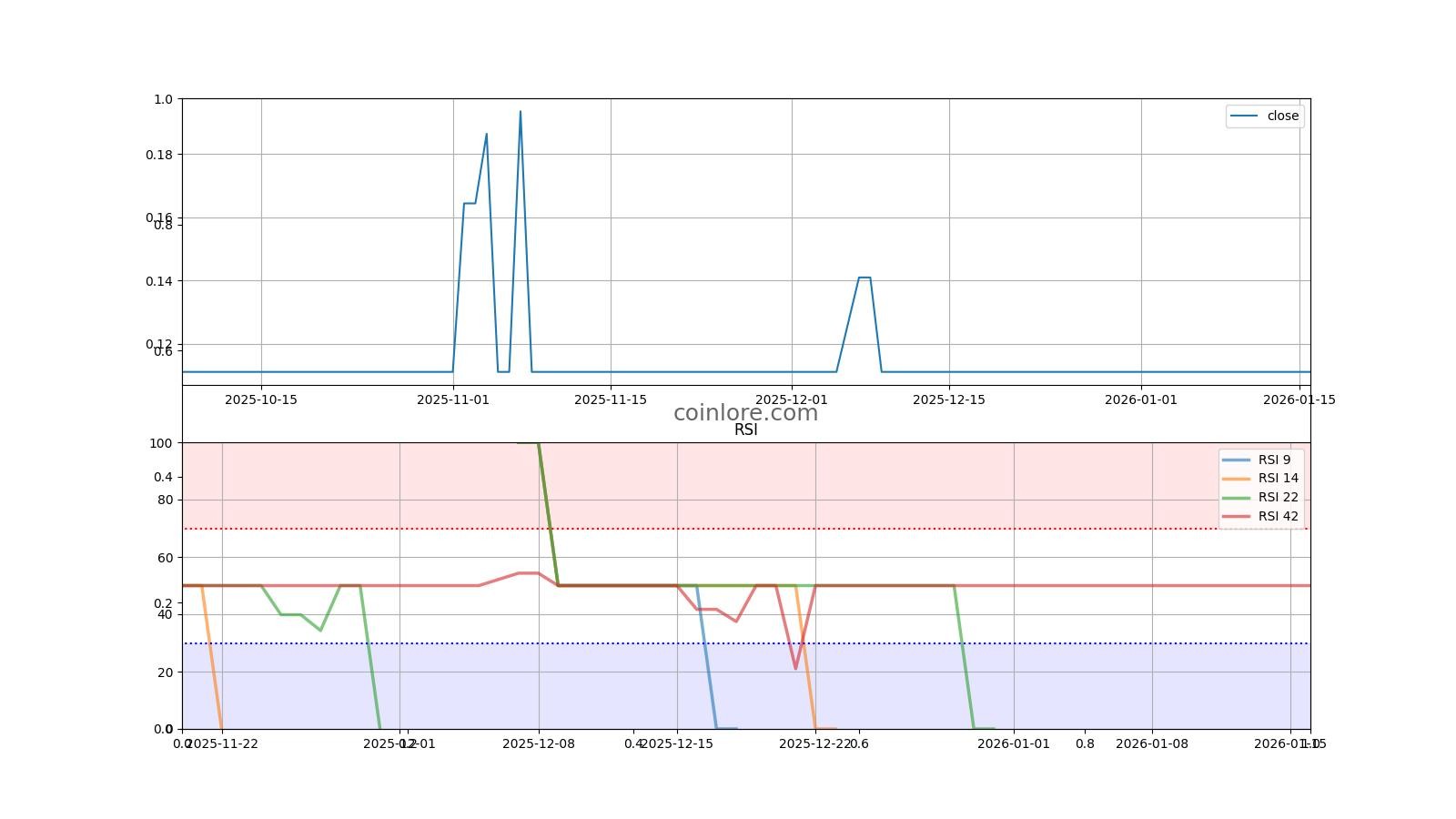 PlayChip RSI indicator