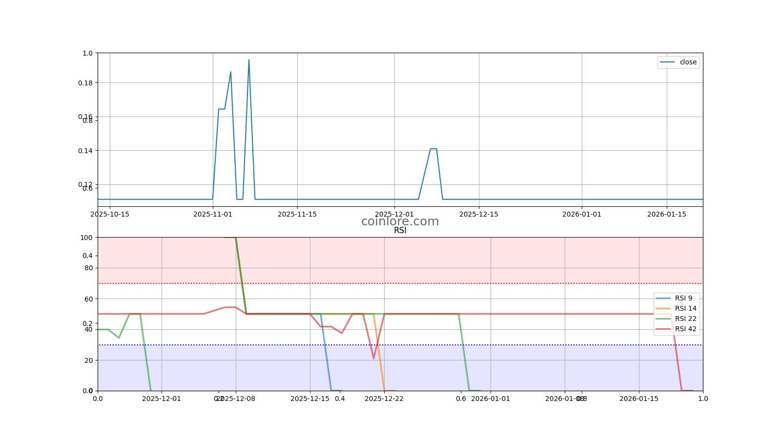 PlayChip RSI indicator