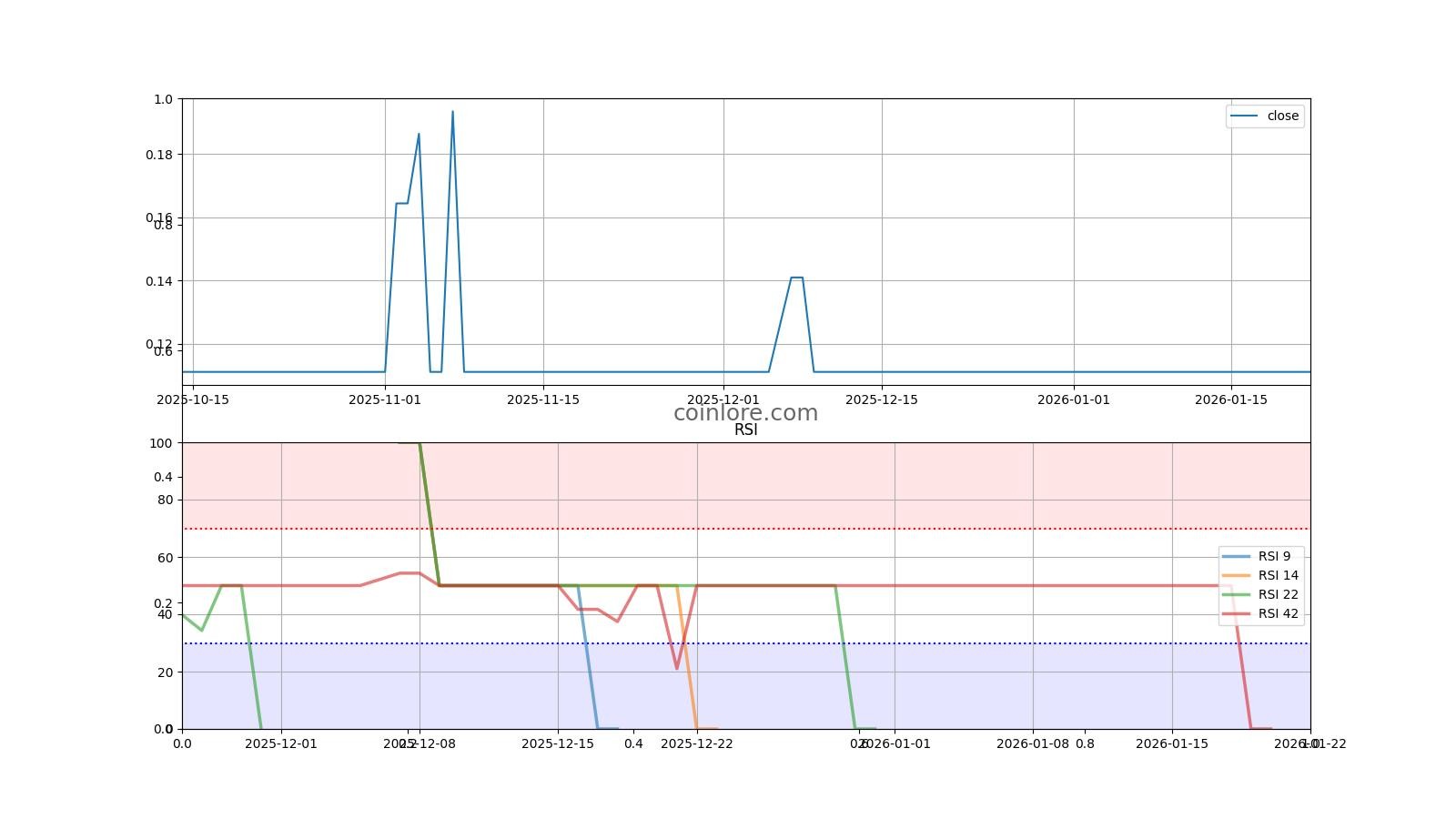 PlayChip RSI indicator
