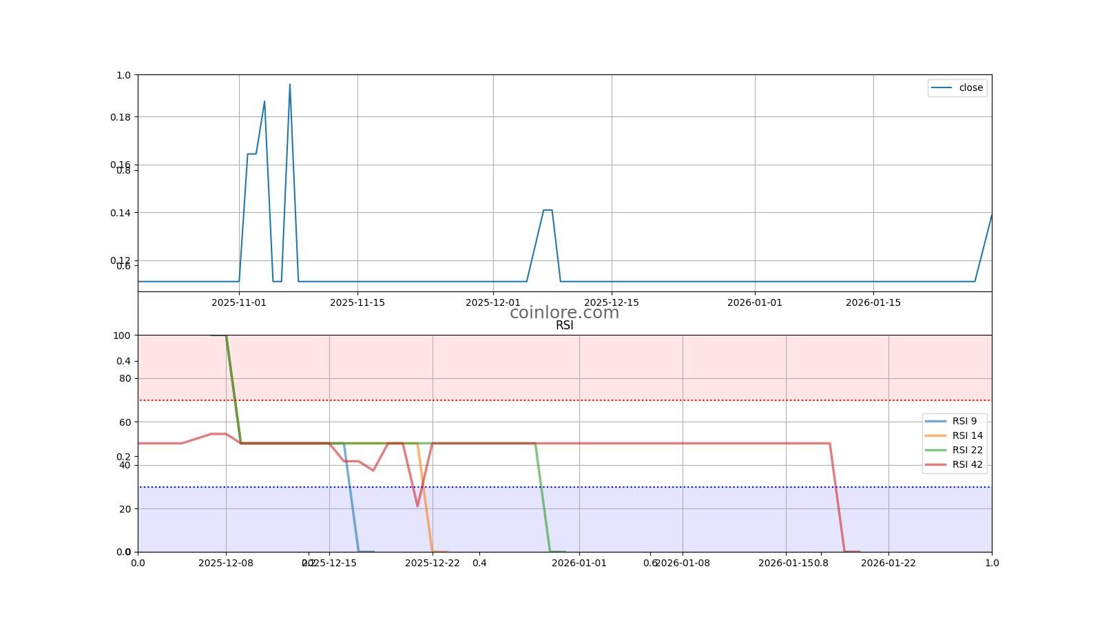 PlayChip RSI indicator