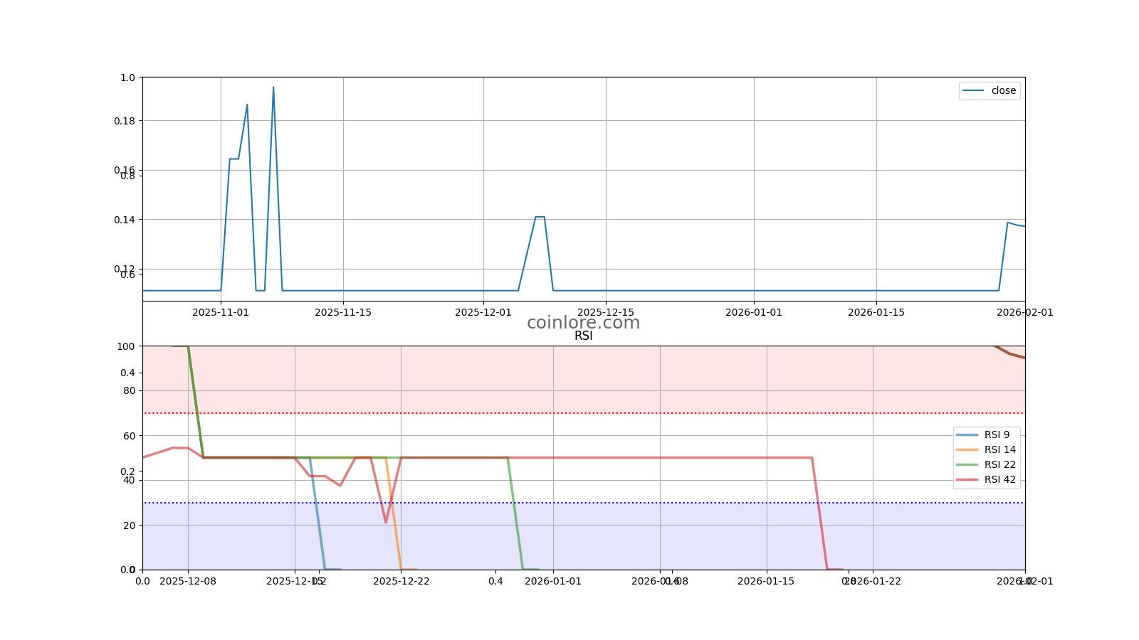 PlayChip RSI indicator