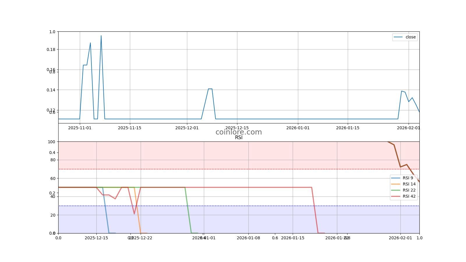 PlayChip RSI indicator