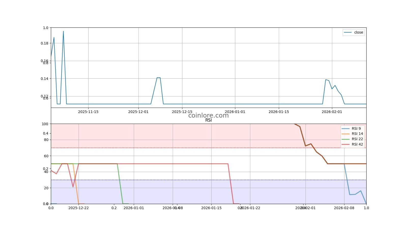 PlayChip RSI indicator