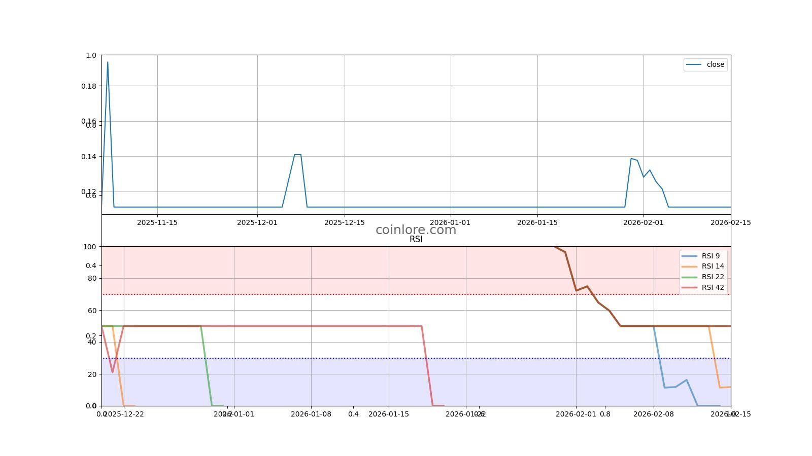 PlayChip RSI indicator