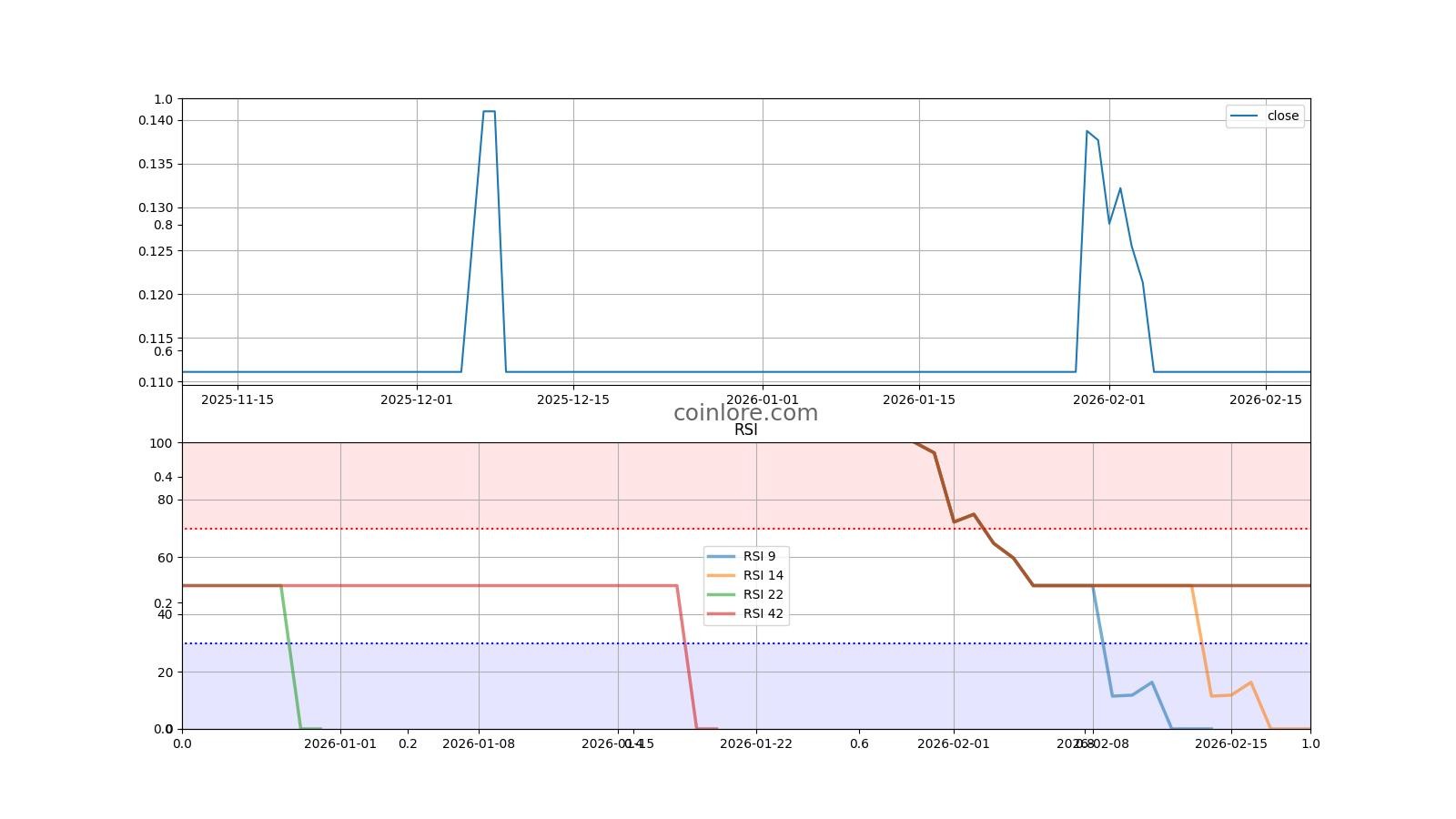 PlayChip RSI indicator
