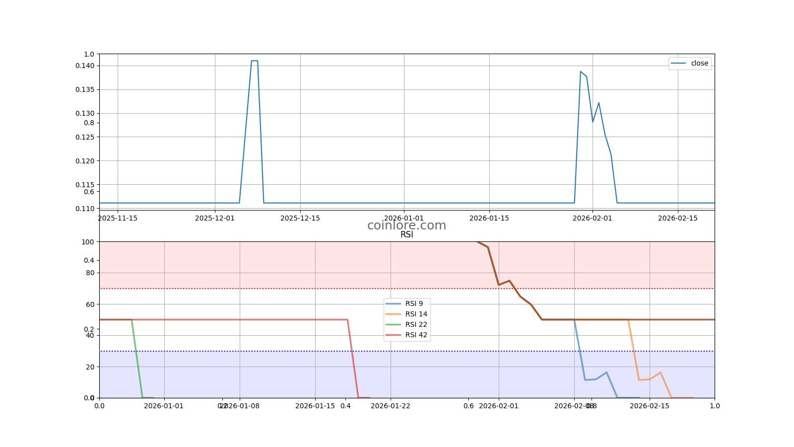 PlayChip RSI indicator