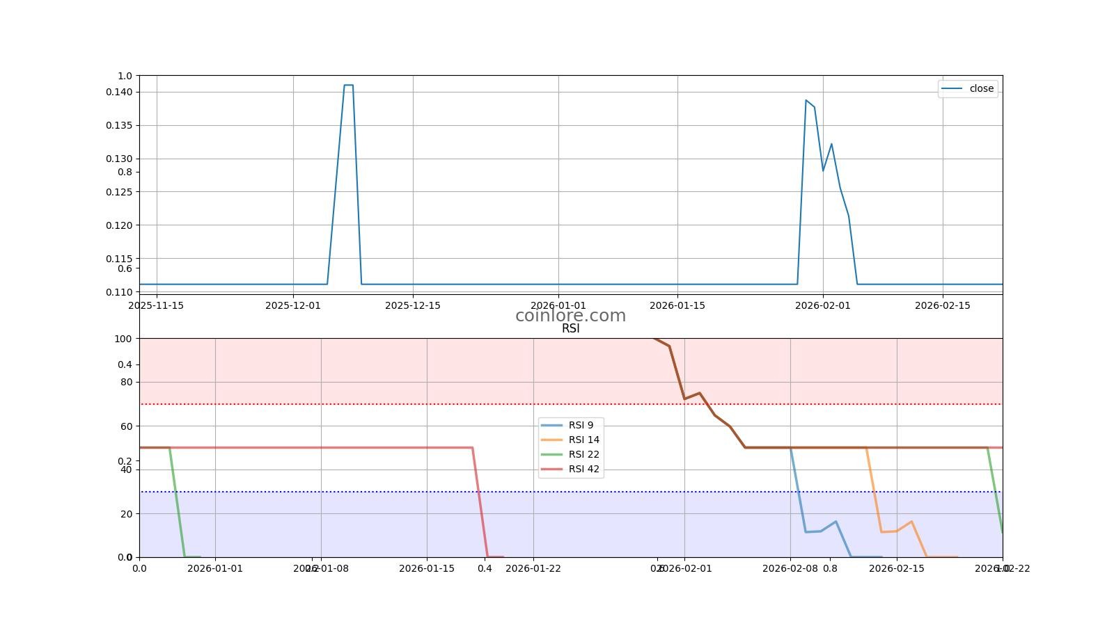 PlayChip RSI indicator