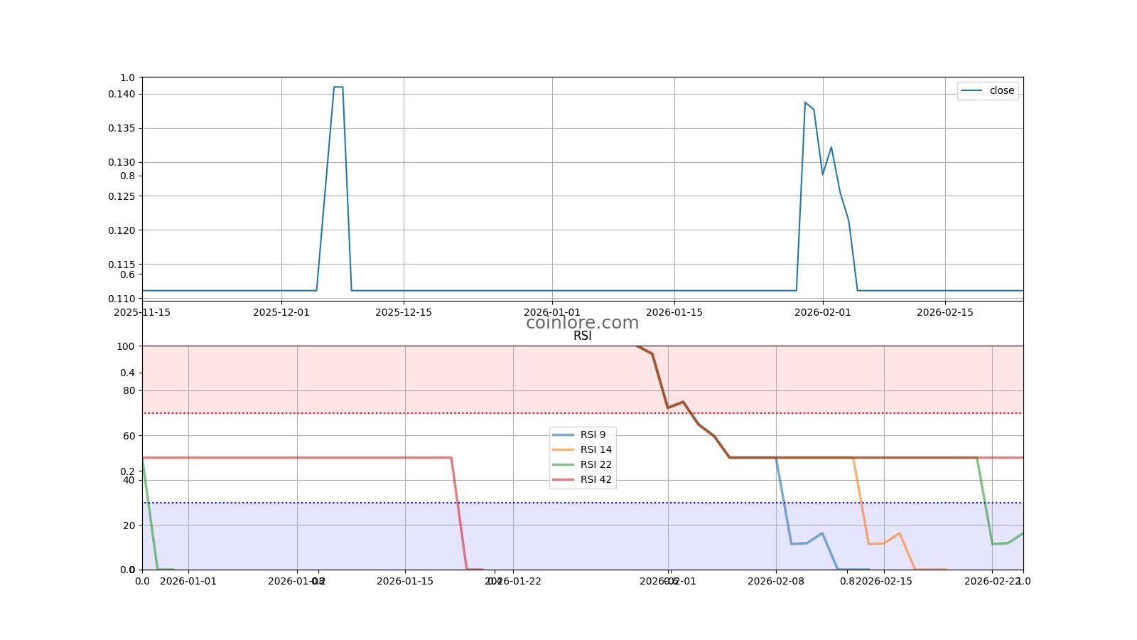 PlayChip RSI indicator