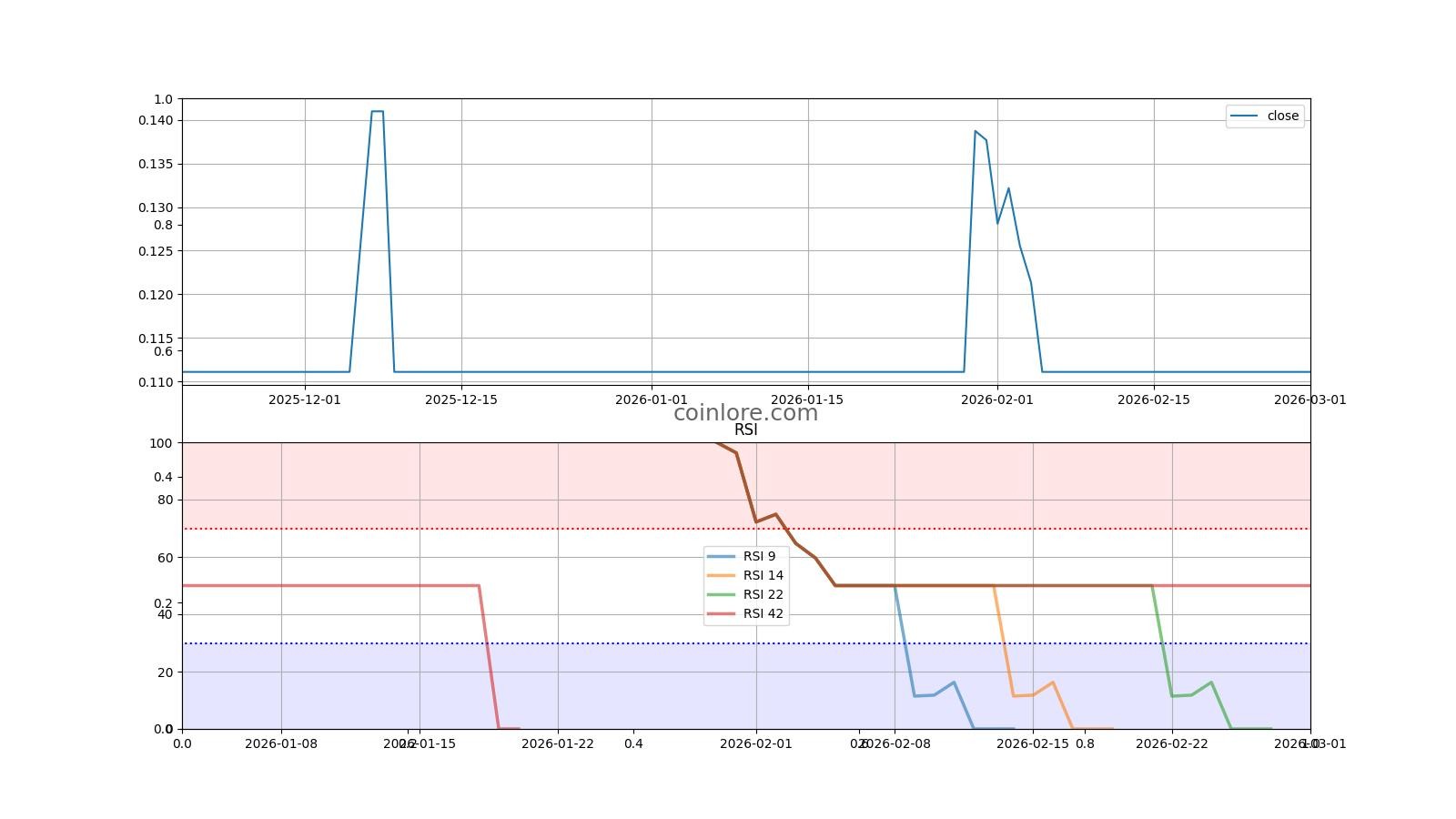 PlayChip RSI indicator