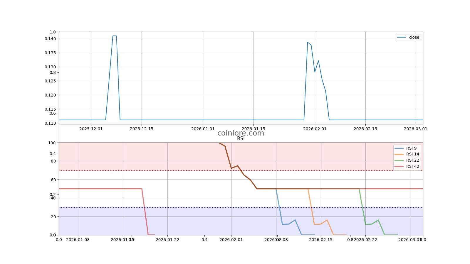 PlayChip RSI indicator