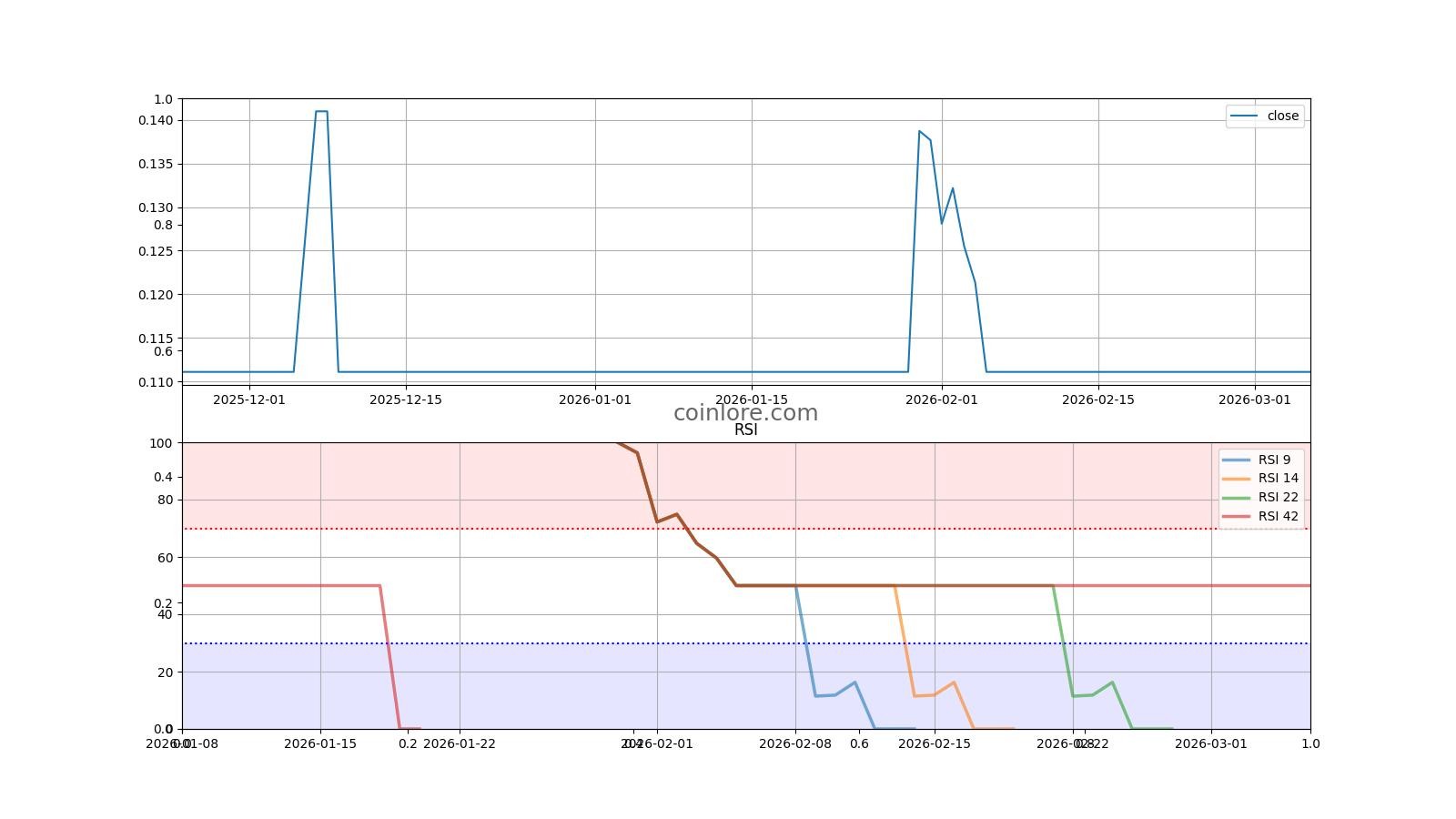 PlayChip RSI indicator