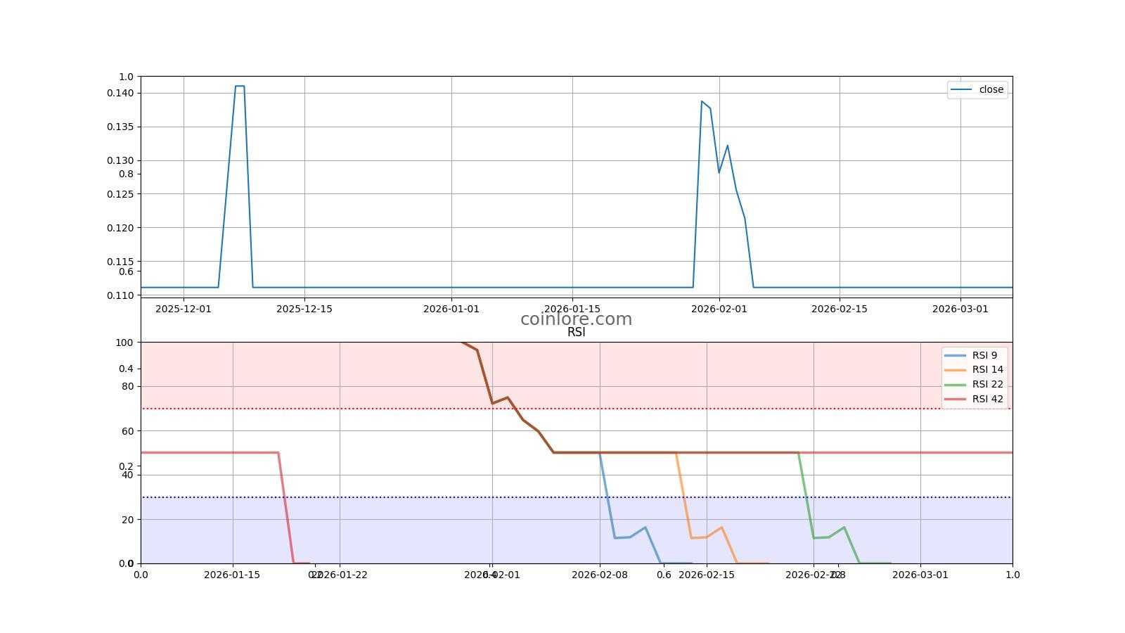 PlayChip RSI indicator