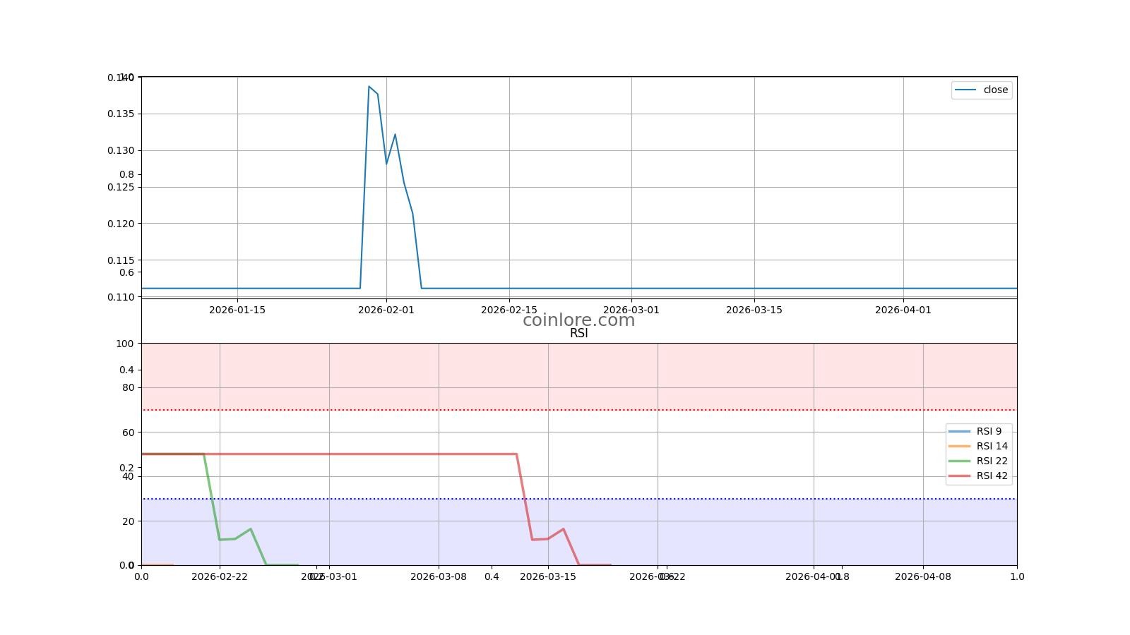 PlayChip RSI indicator