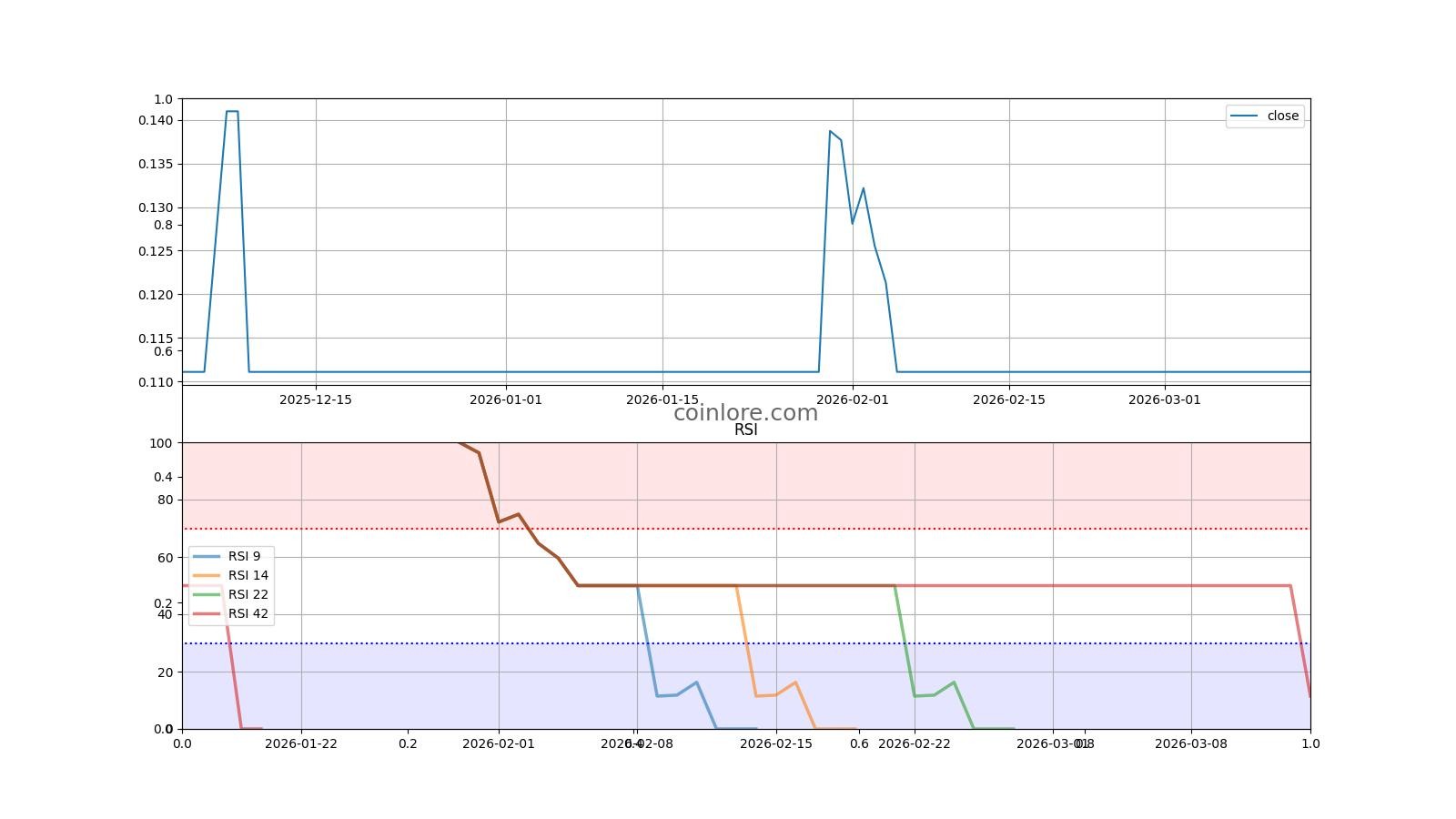 PlayChip RSI indicator