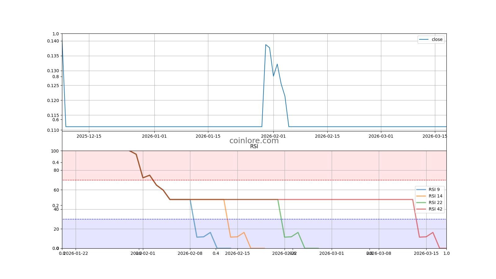 PlayChip RSI indicator
