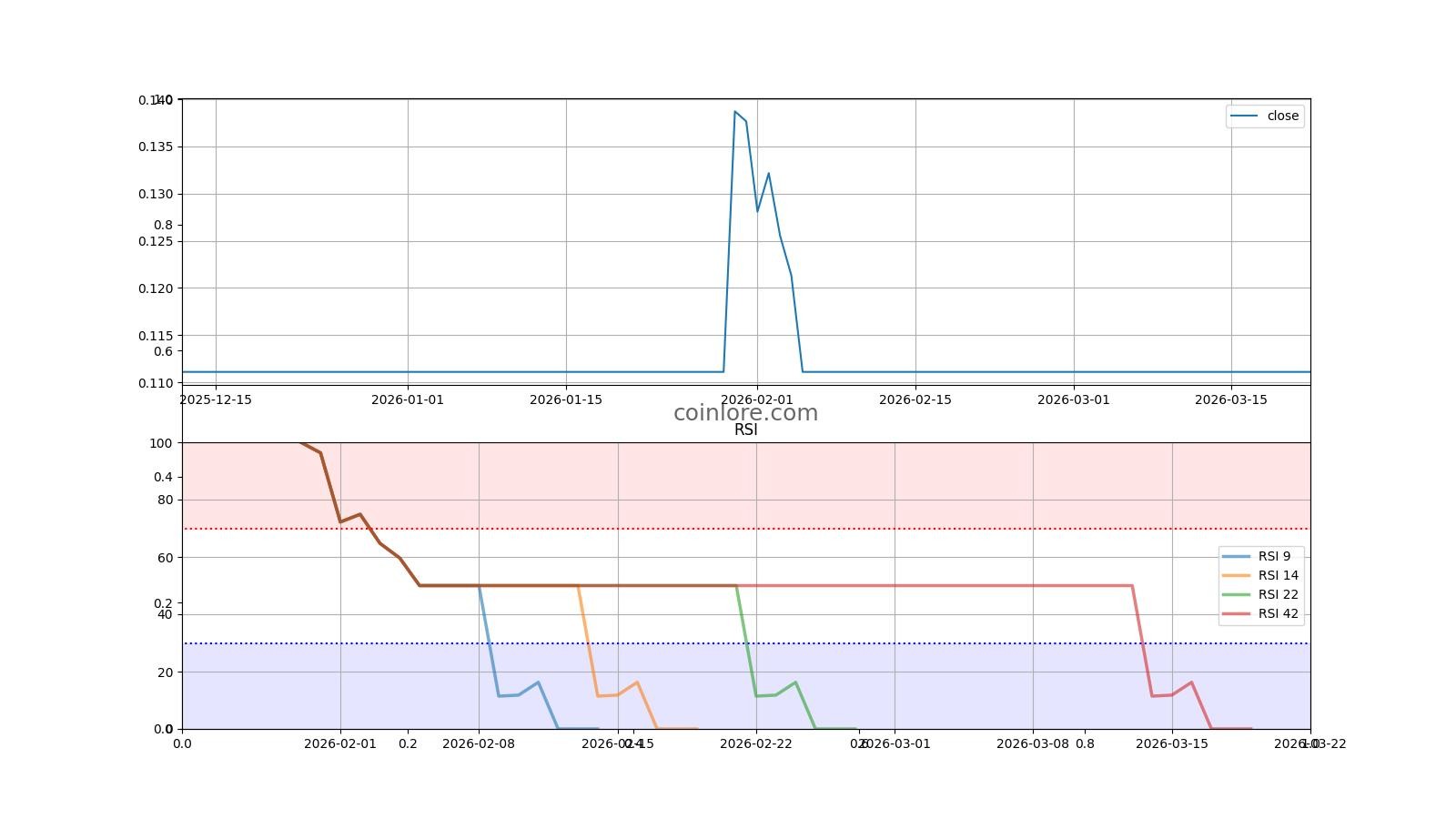 PlayChip RSI indicator