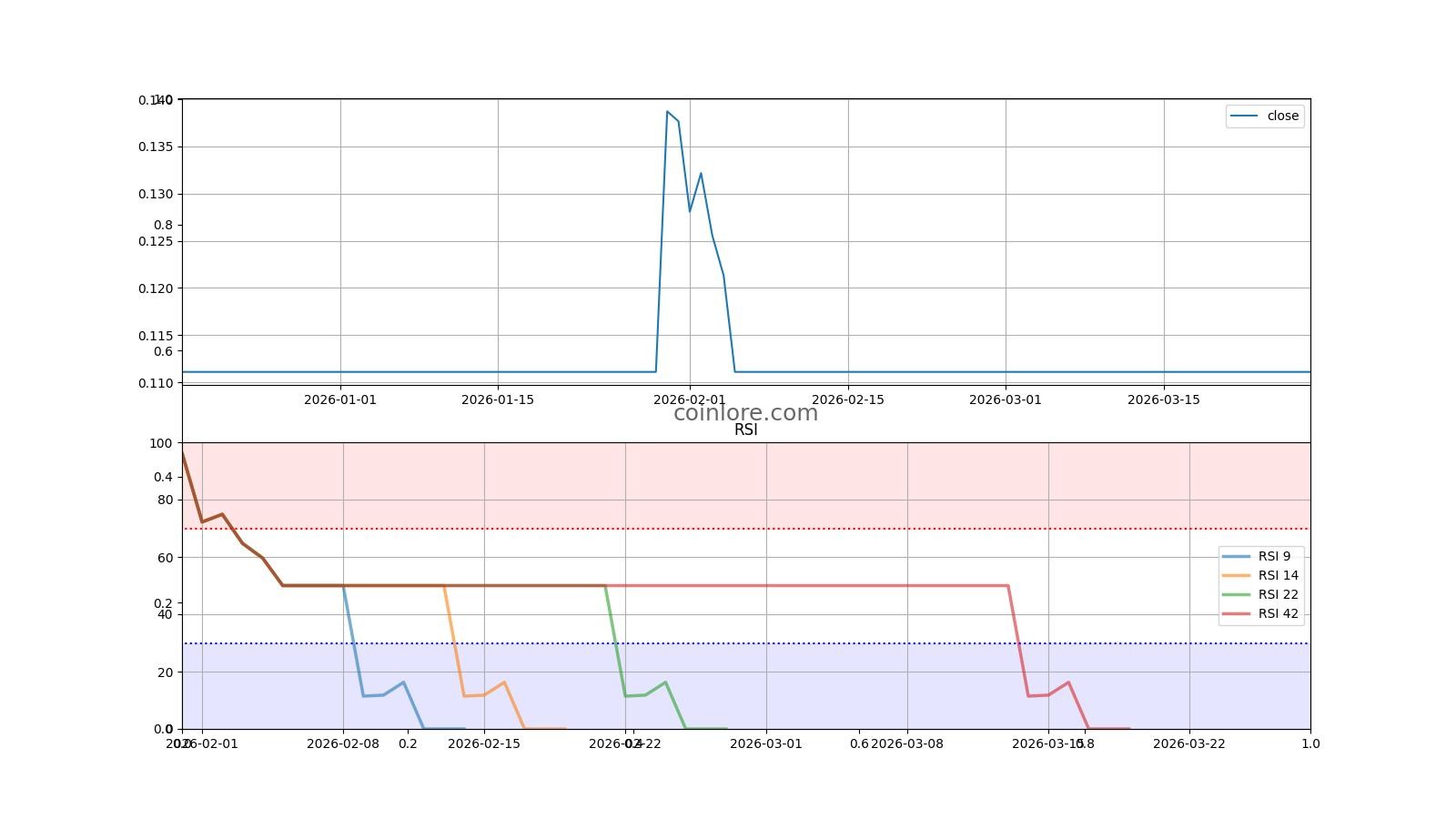 PlayChip RSI indicator