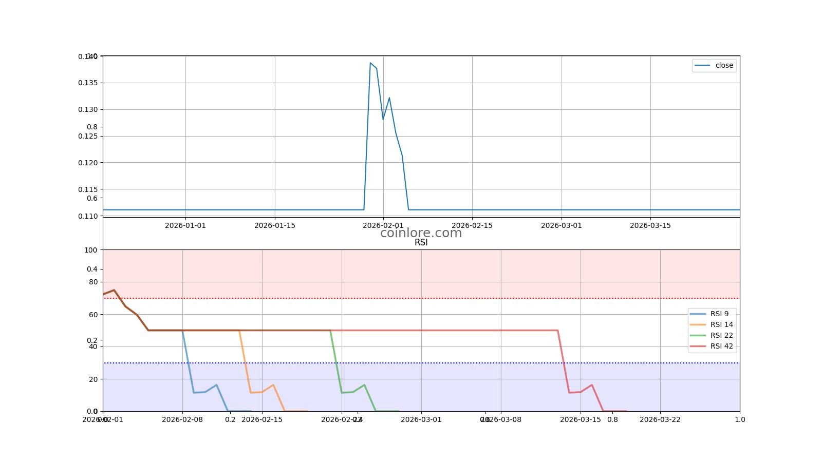 PlayChip RSI indicator