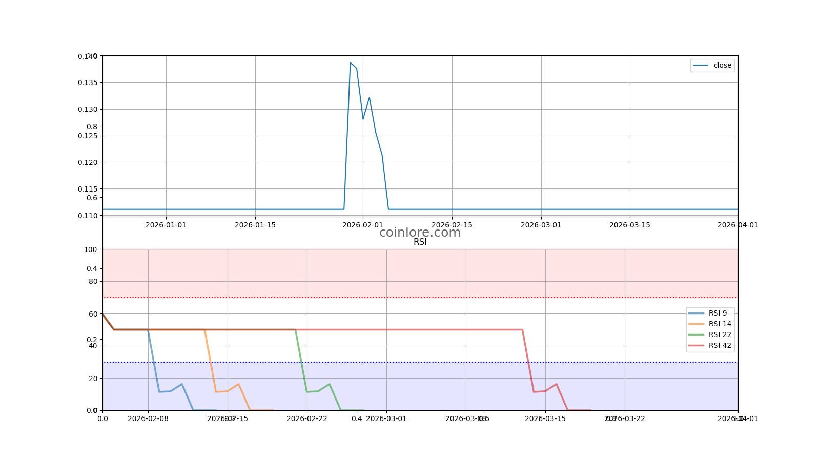 PlayChip RSI indicator