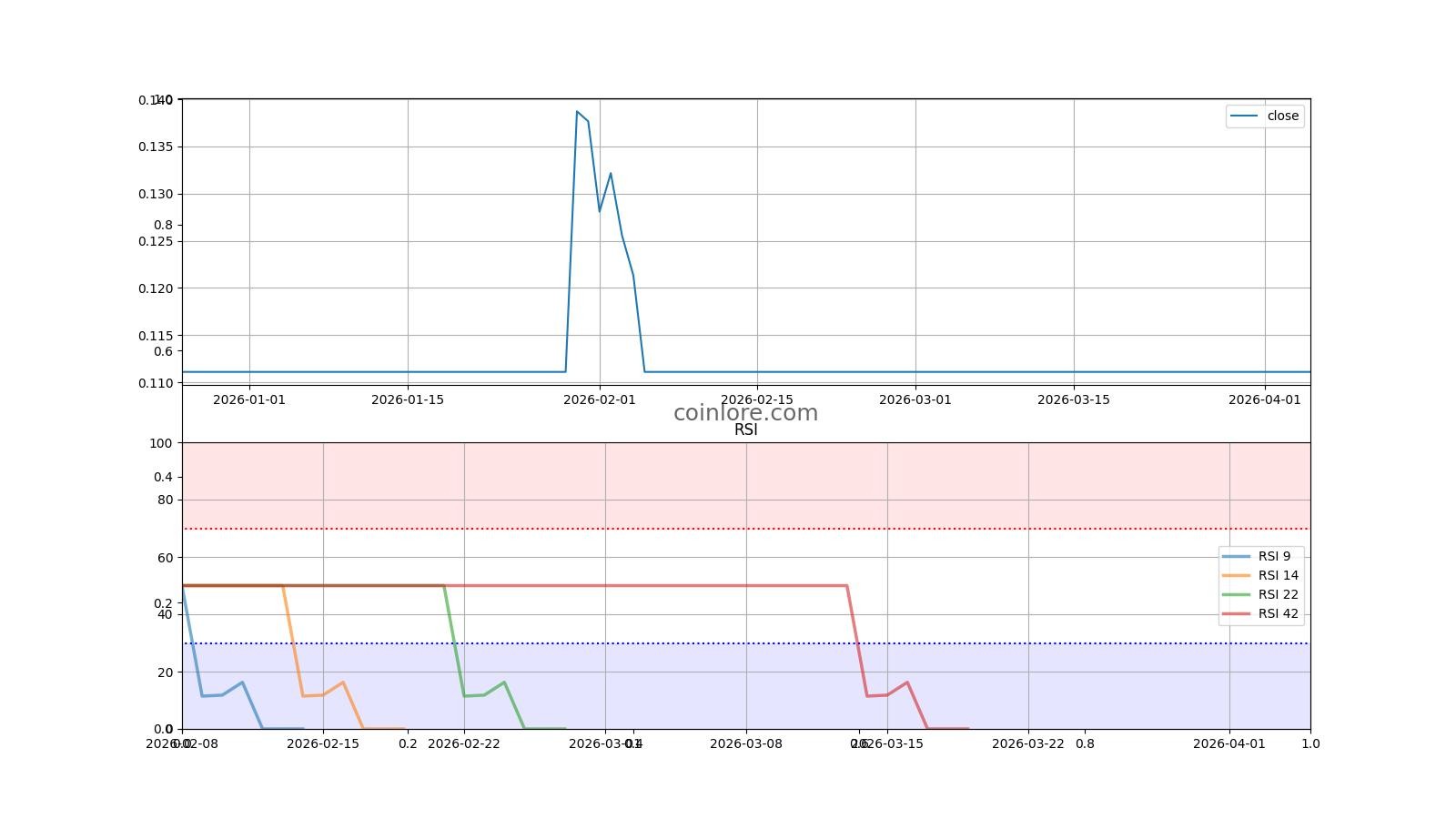 PlayChip RSI indicator