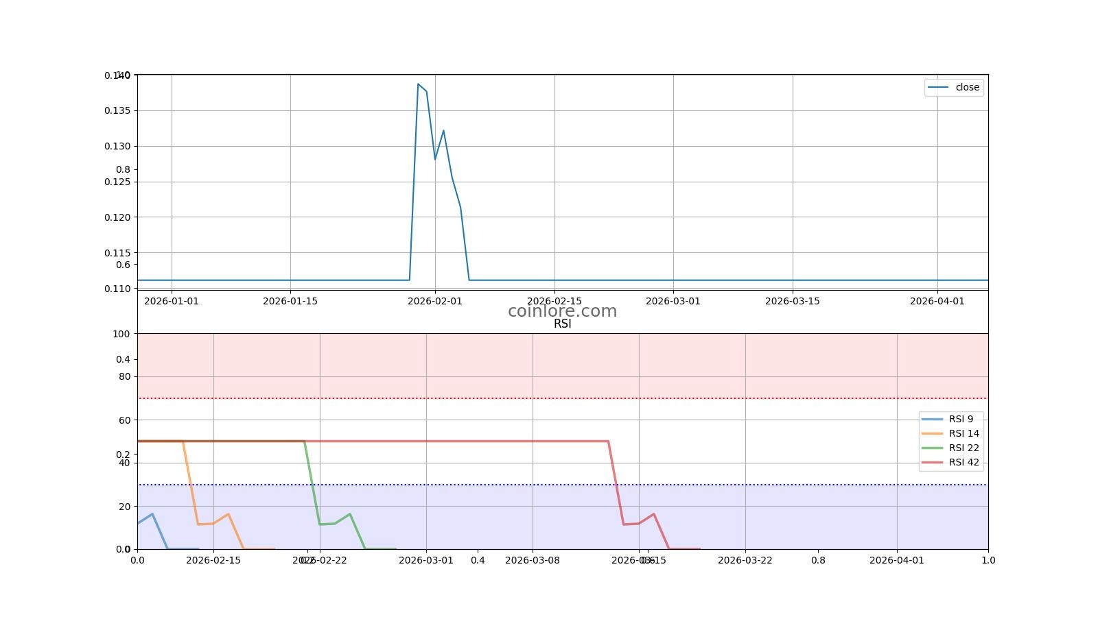 PlayChip RSI indicator