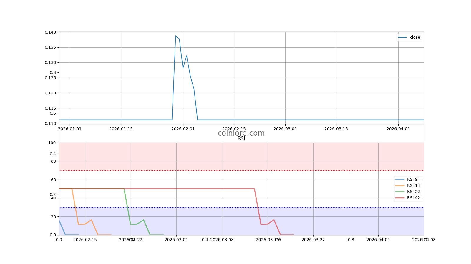 PlayChip RSI indicator