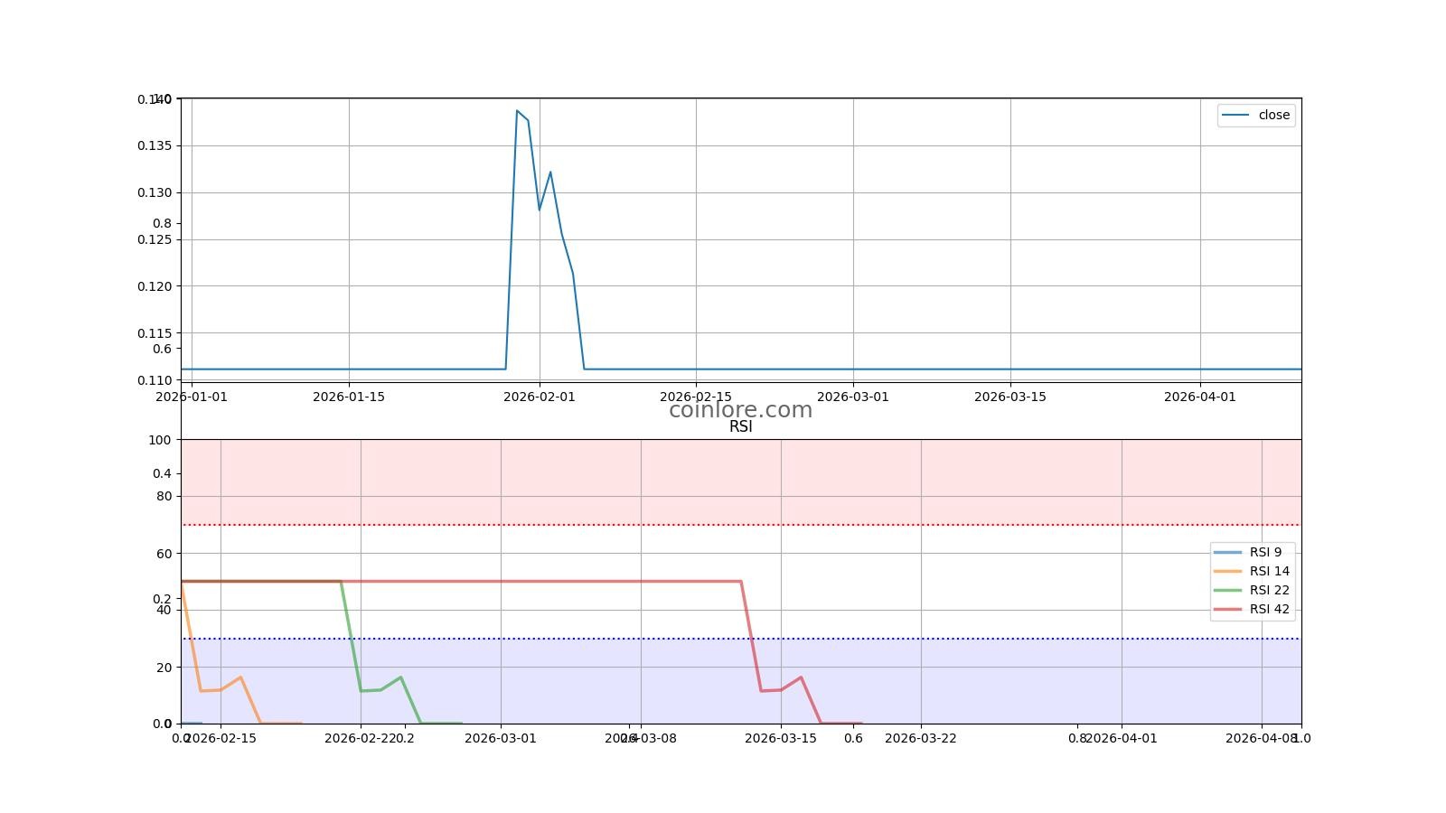 PlayChip RSI indicator