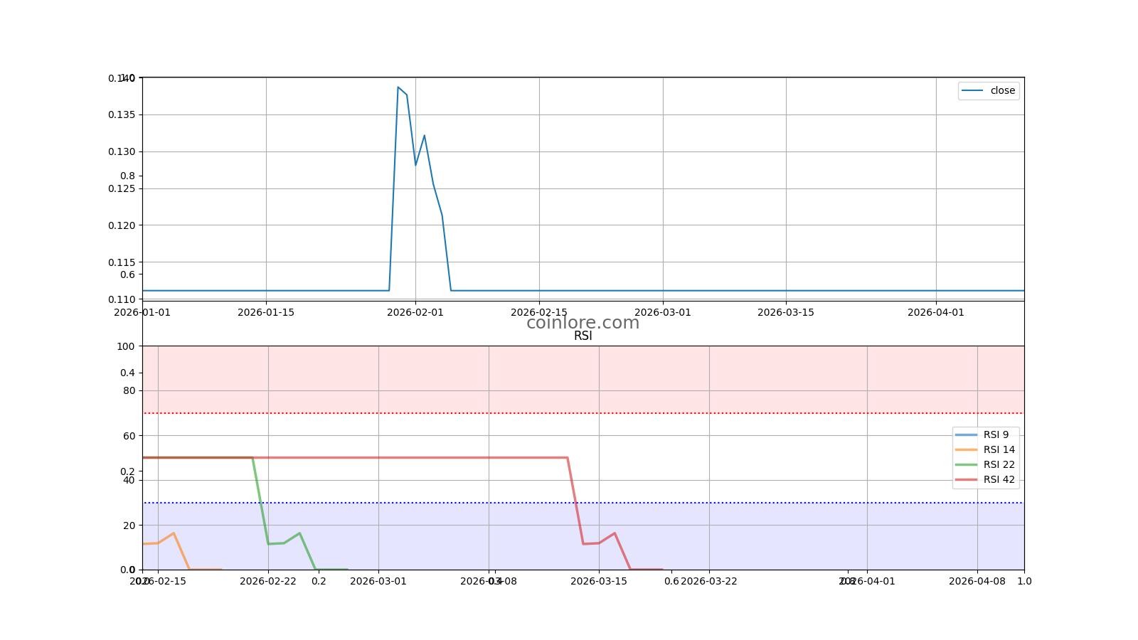 PlayChip RSI indicator