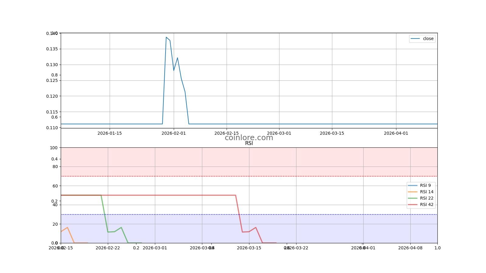 PlayChip RSI indicator