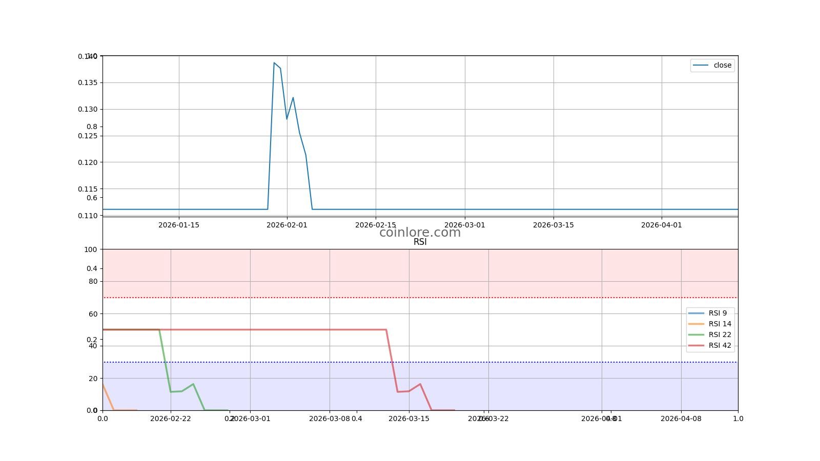 PlayChip RSI indicator