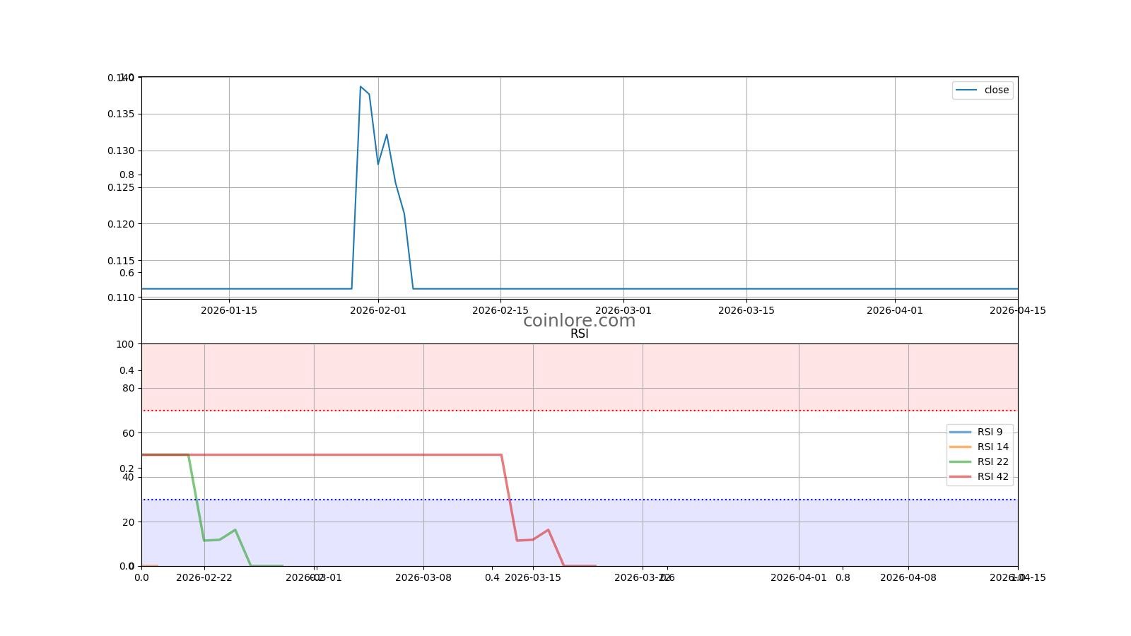 PlayChip RSI indicator