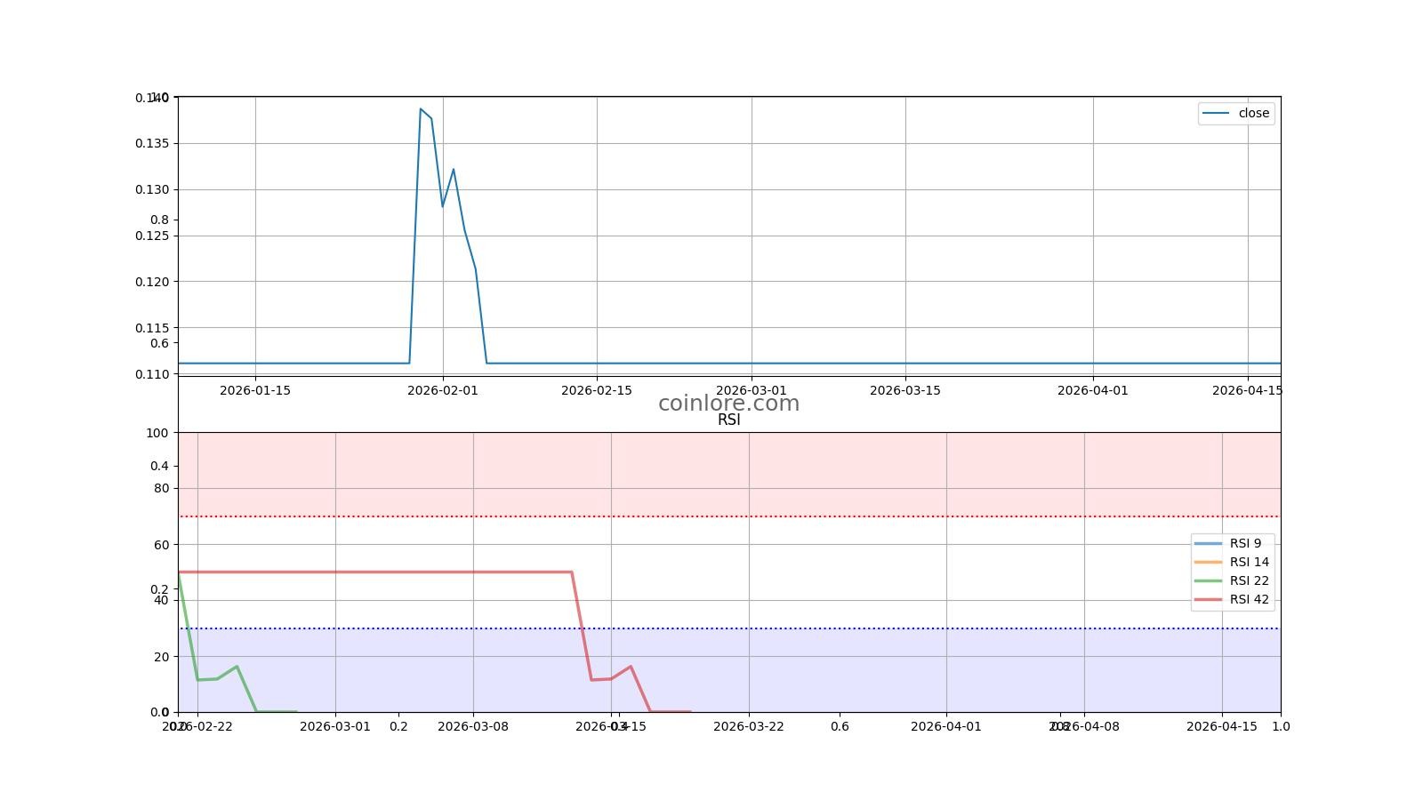 PlayChip RSI indicator