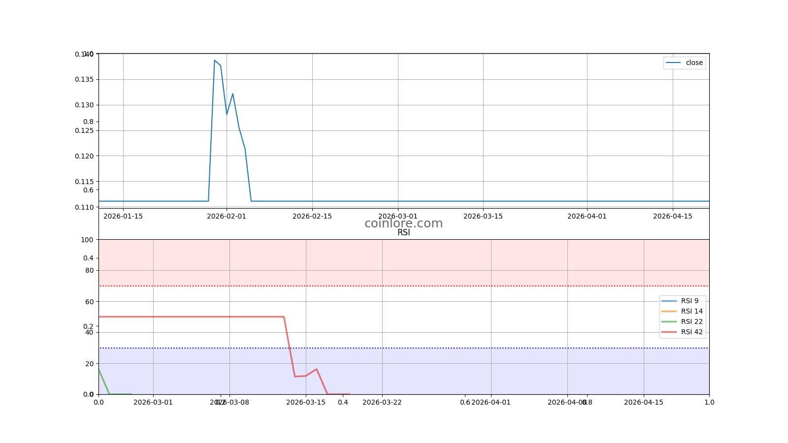 PlayChip RSI indicator