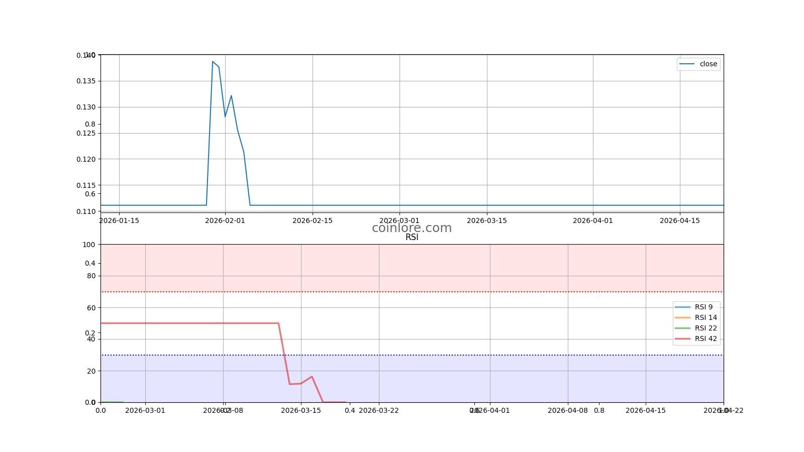 PlayChip RSI indicator