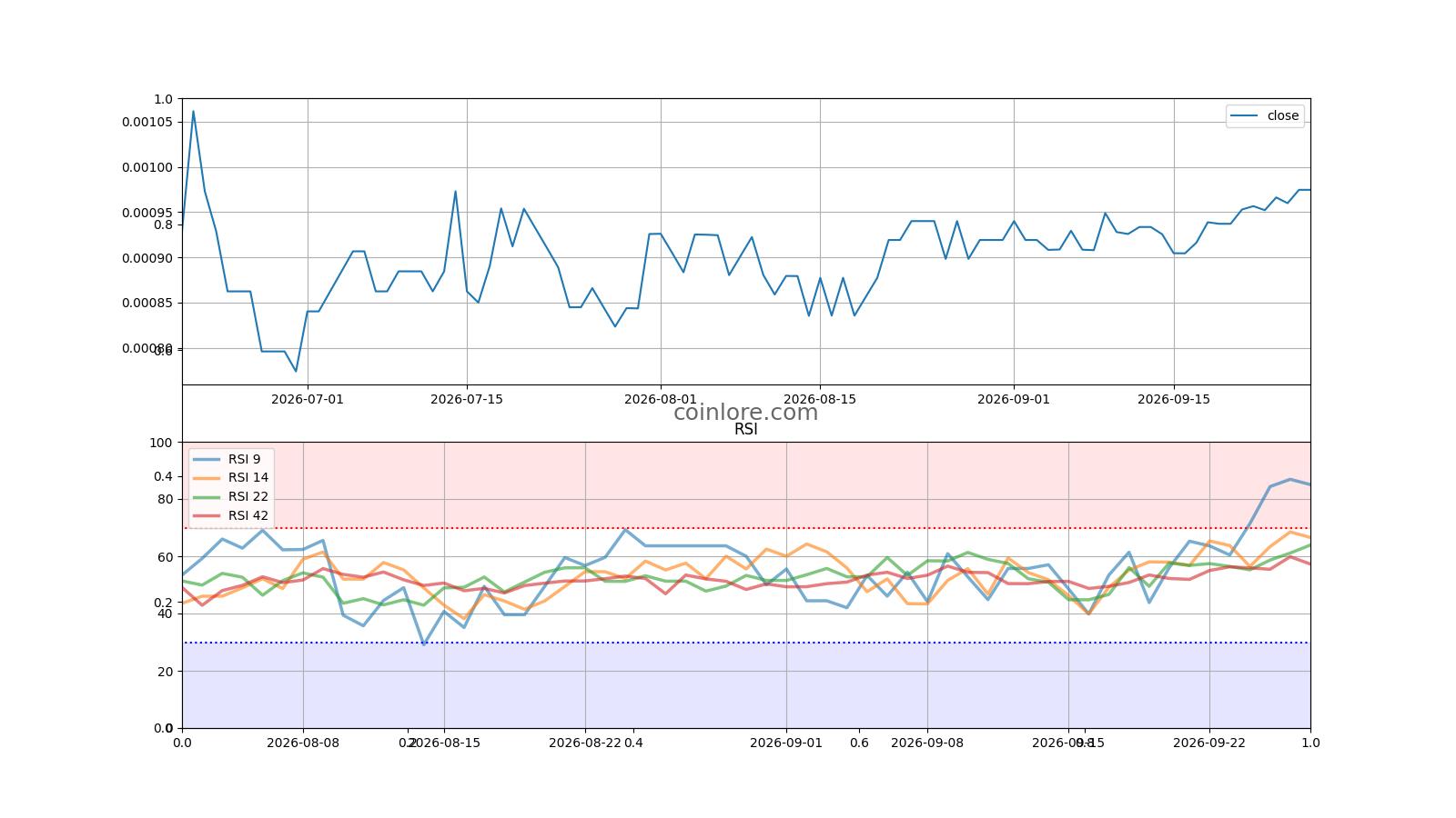 PlayDapp RSI indicator