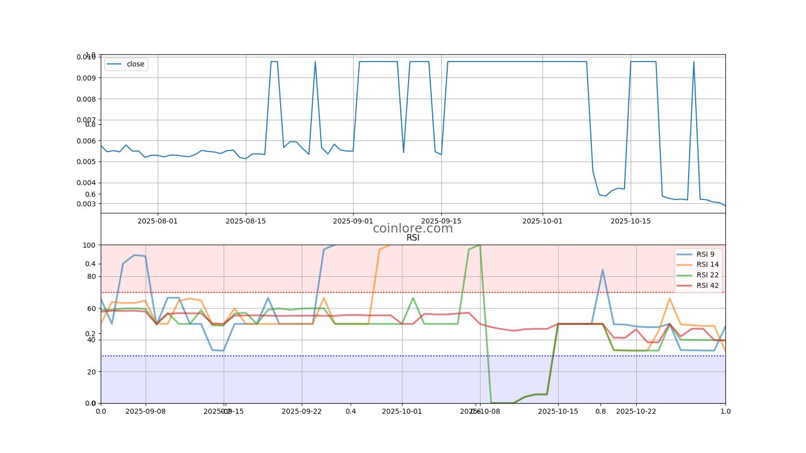 PlayDapp RSI indicator
