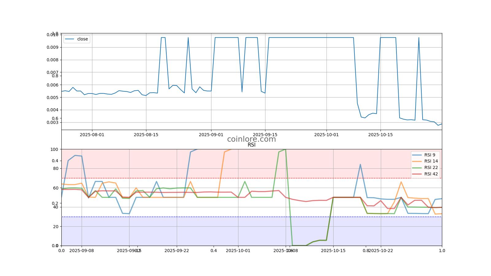PlayDapp RSI indicator