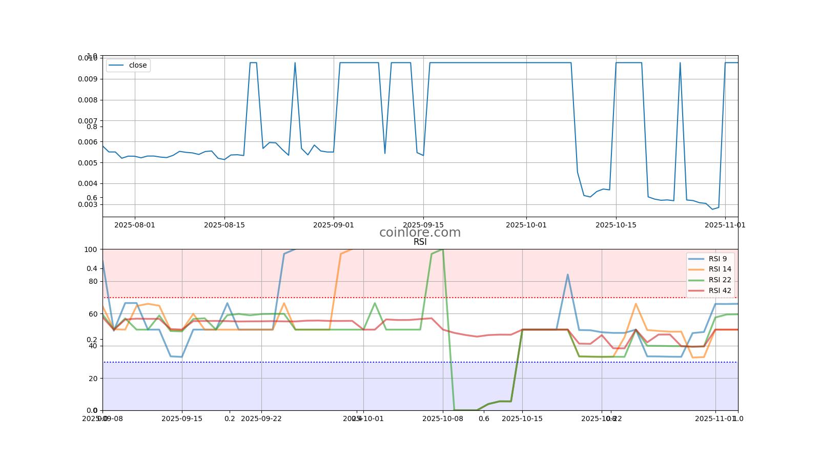 PlayDapp RSI indicator