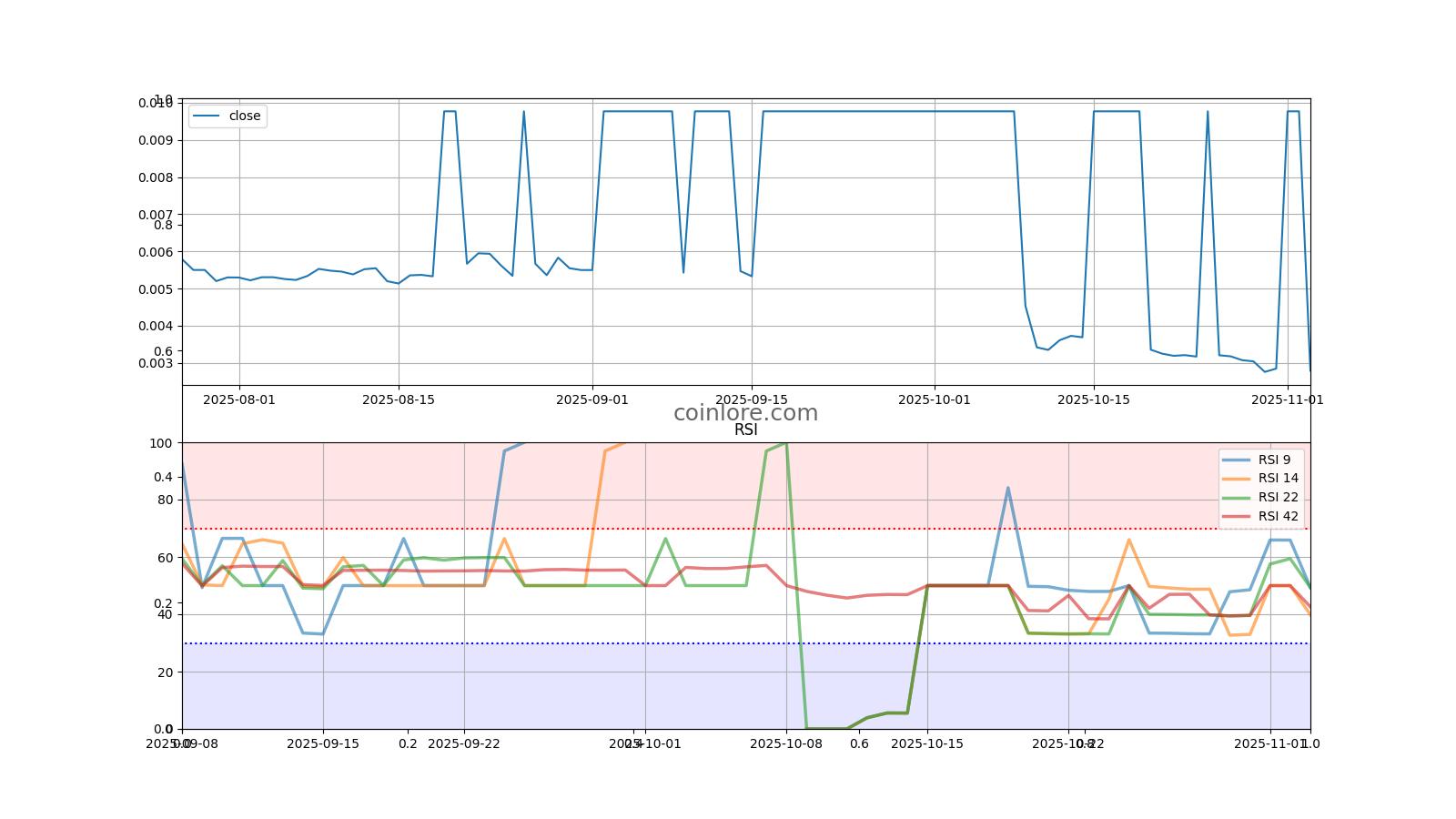 PlayDapp RSI indicator