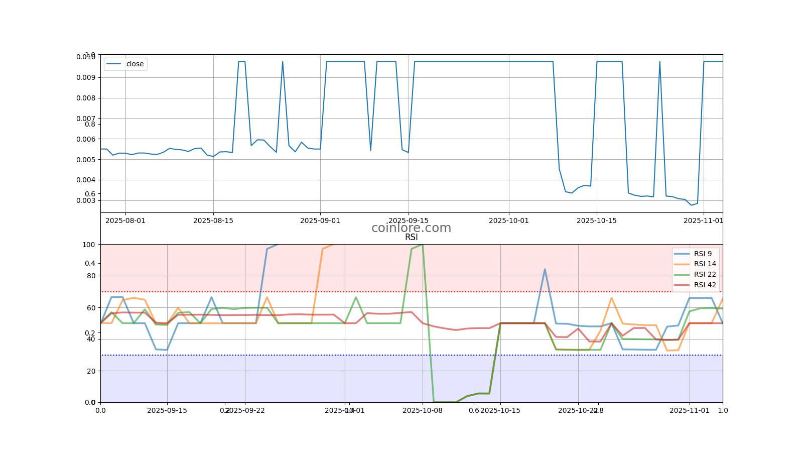 PlayDapp RSI indicator