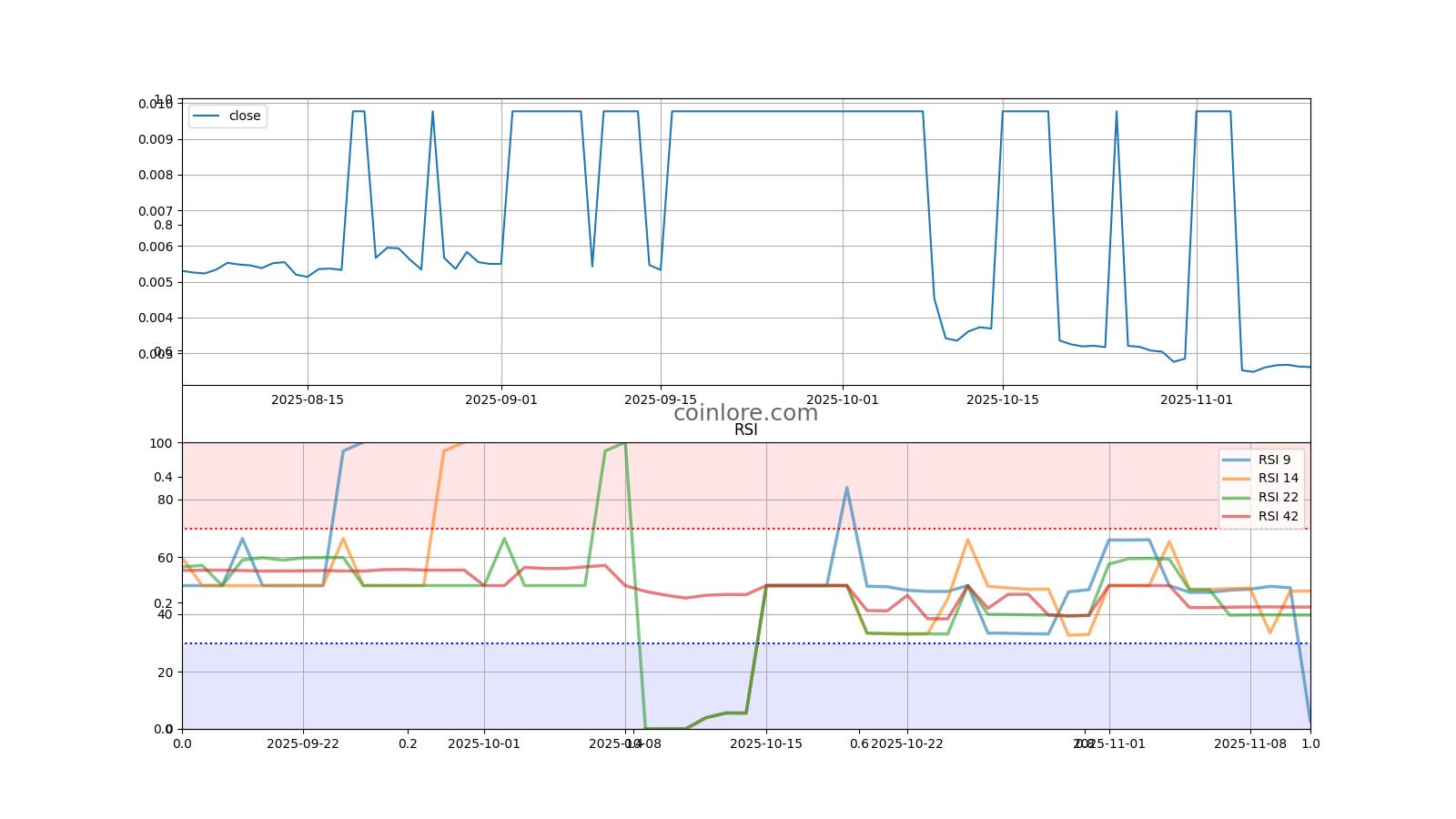 PlayDapp RSI indicator