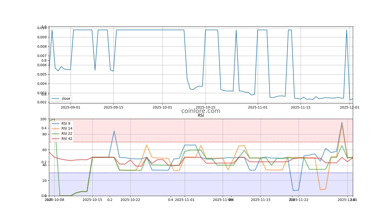 PlayDapp RSI indicator
