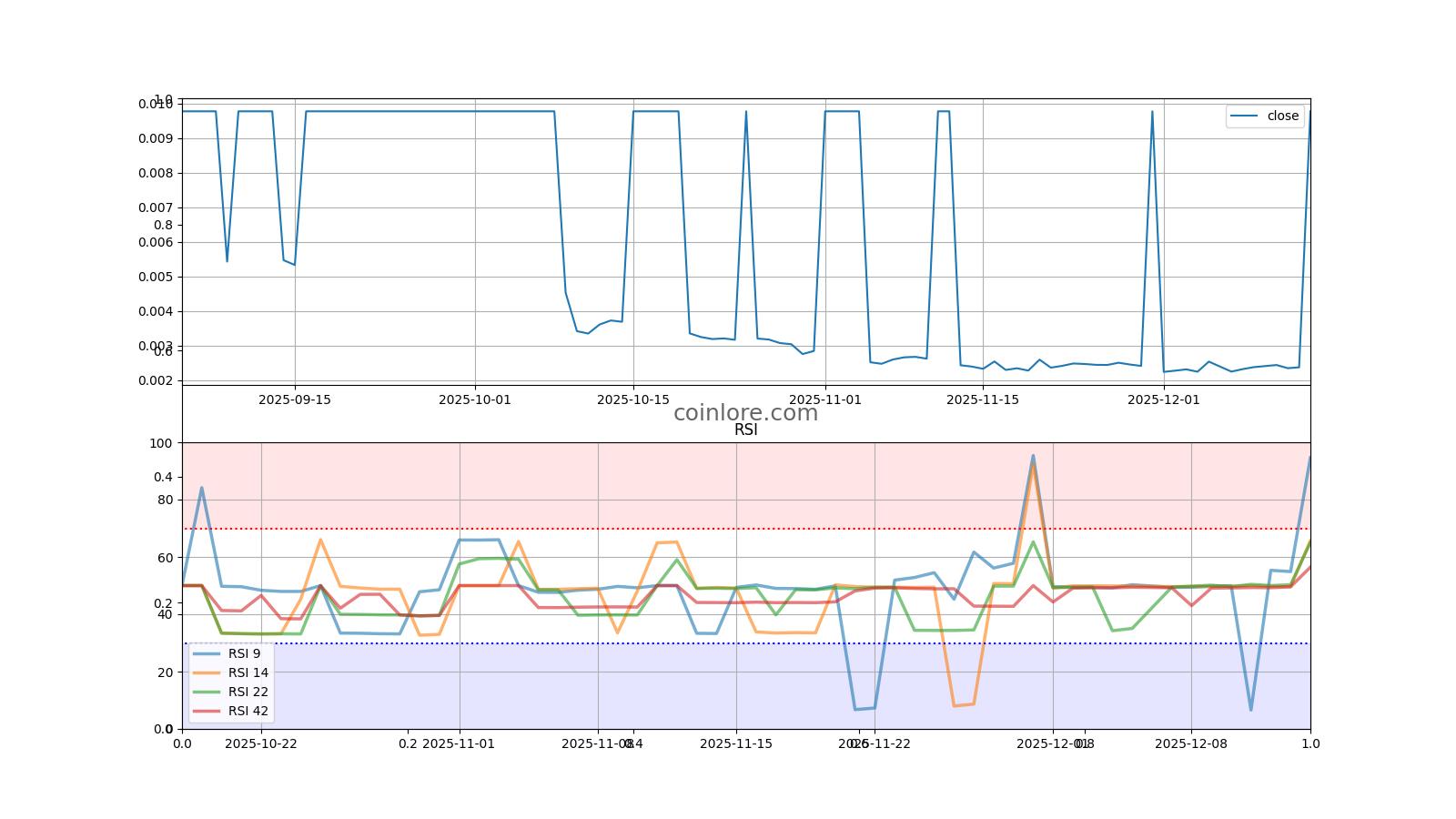 PlayDapp RSI indicator