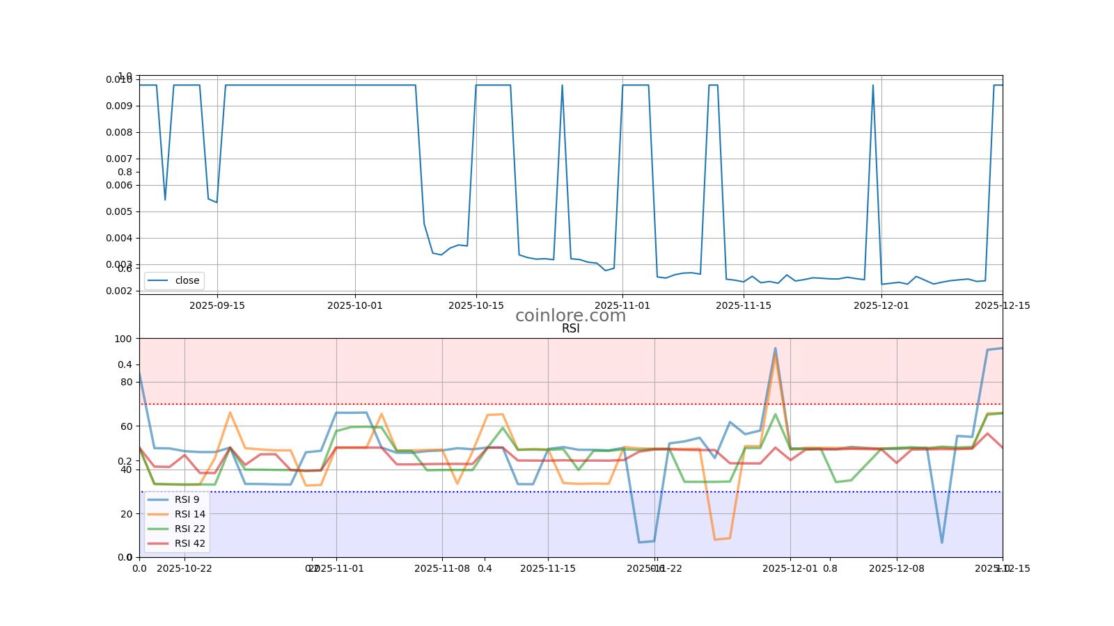 PlayDapp RSI indicator
