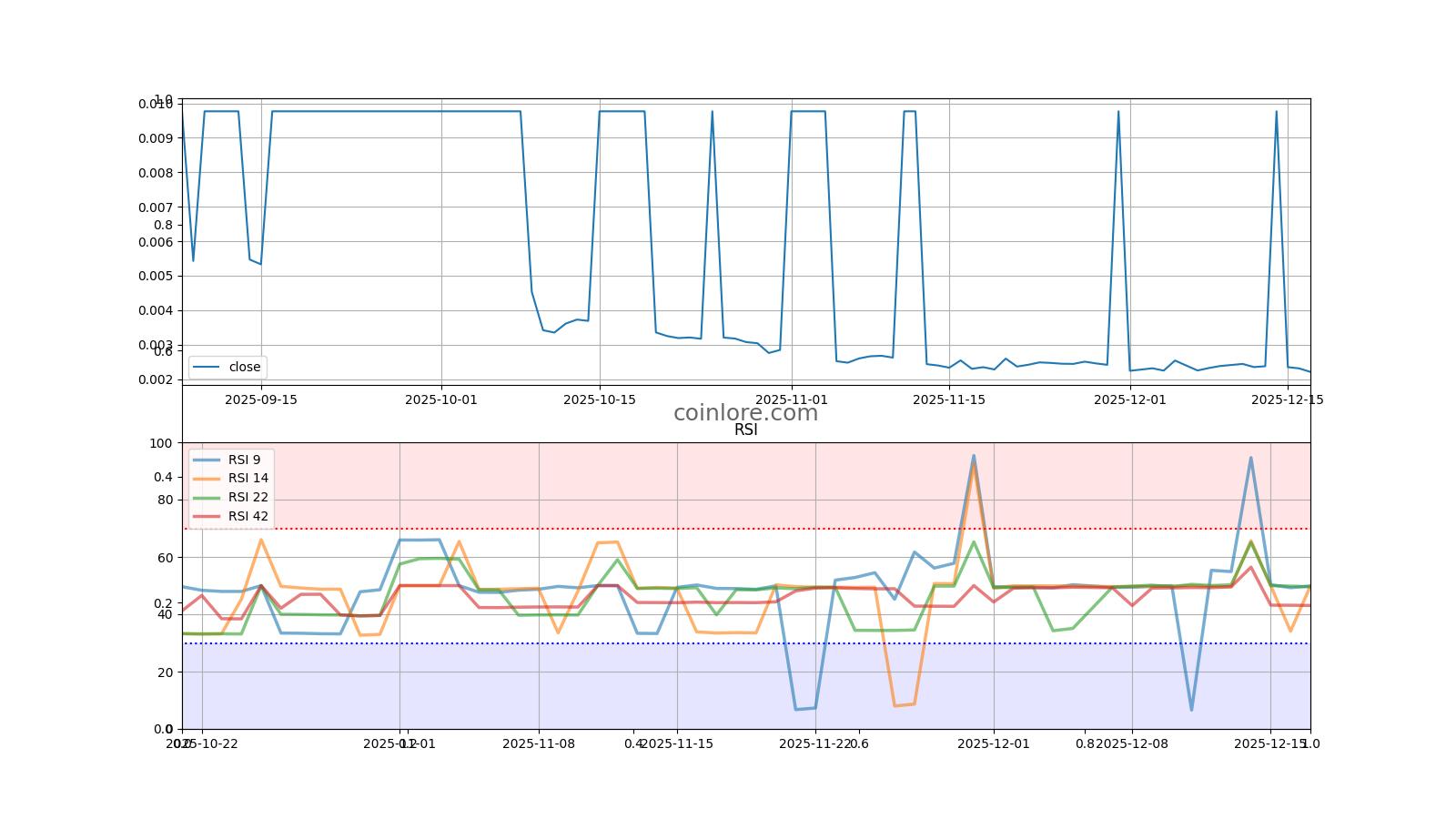 PlayDapp RSI indicator