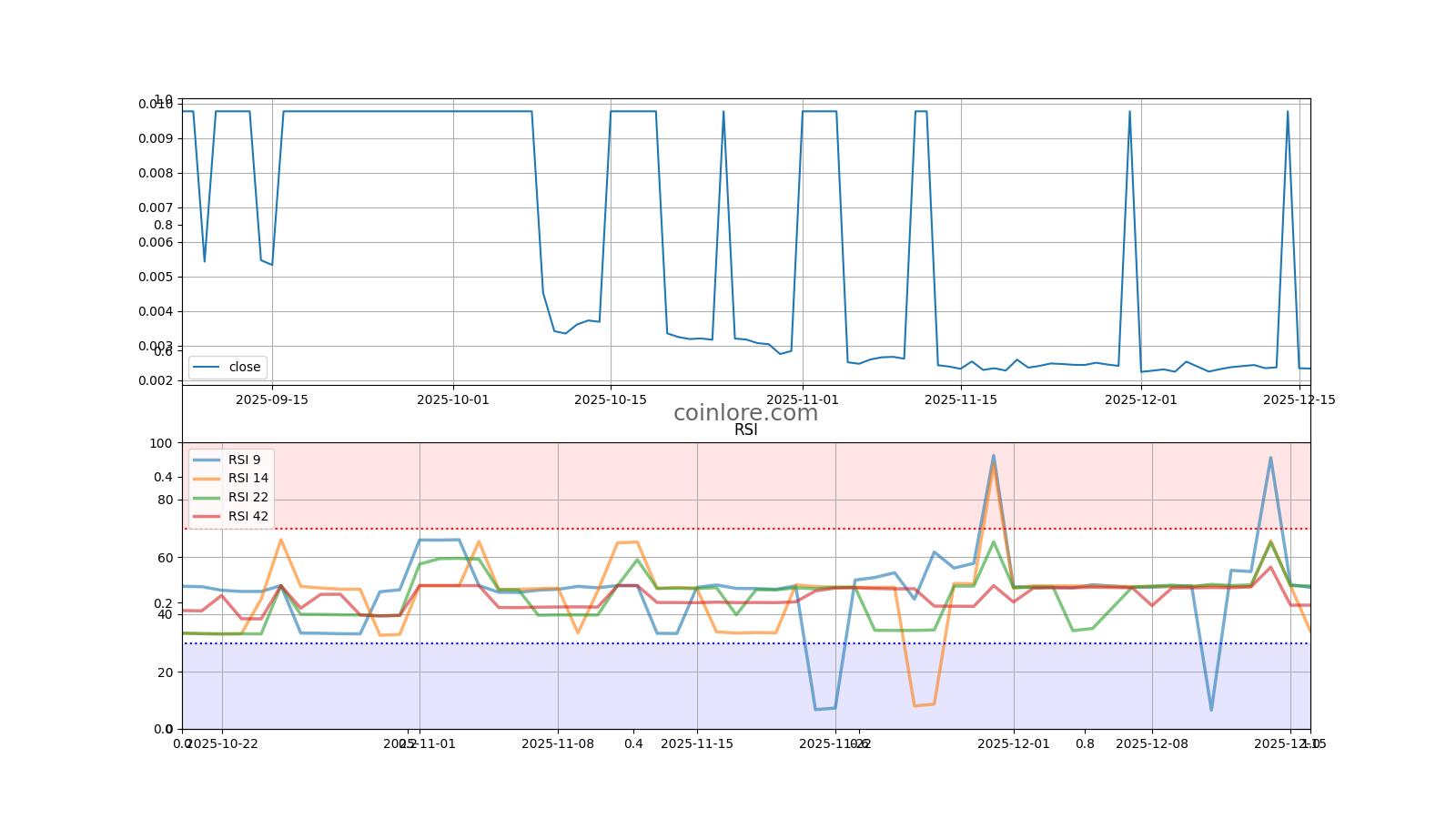 PlayDapp RSI indicator