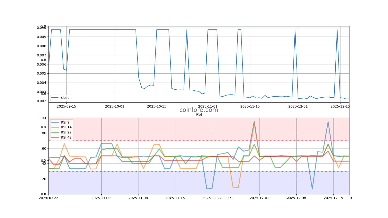 PlayDapp RSI indicator